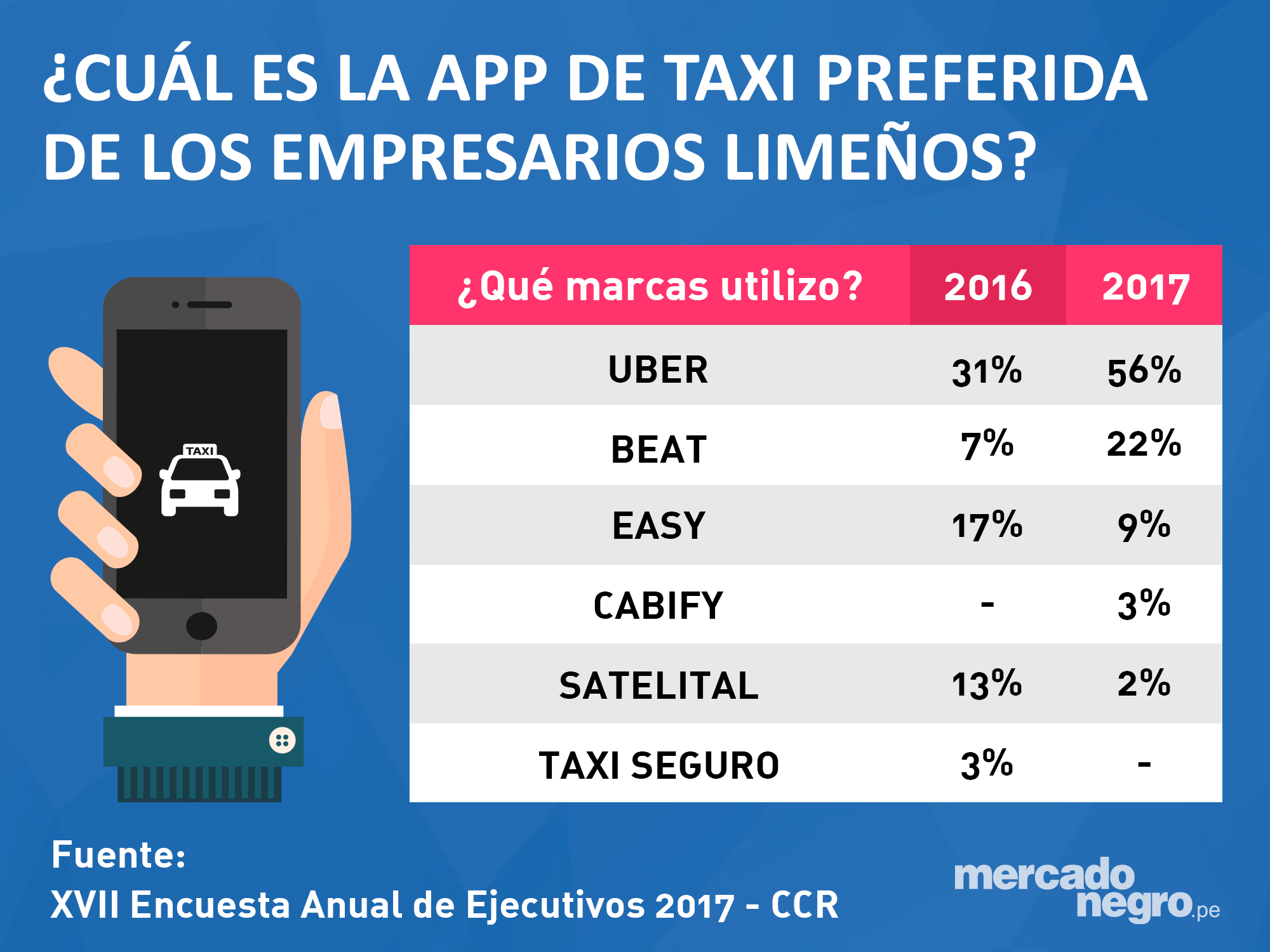 ¿Cuál es la app de taxi preferida de los empresarios limeños? - Mercado ...