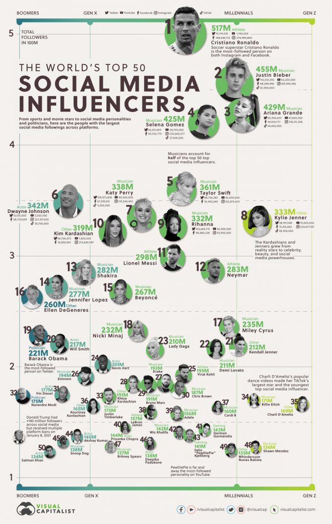 Mira este diagrama con los 50 influencers más poderosos del mundo ...