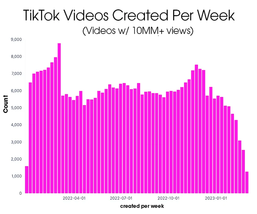 El declive de TikTok: Menos visitas y seguidores para los creadores de contenido