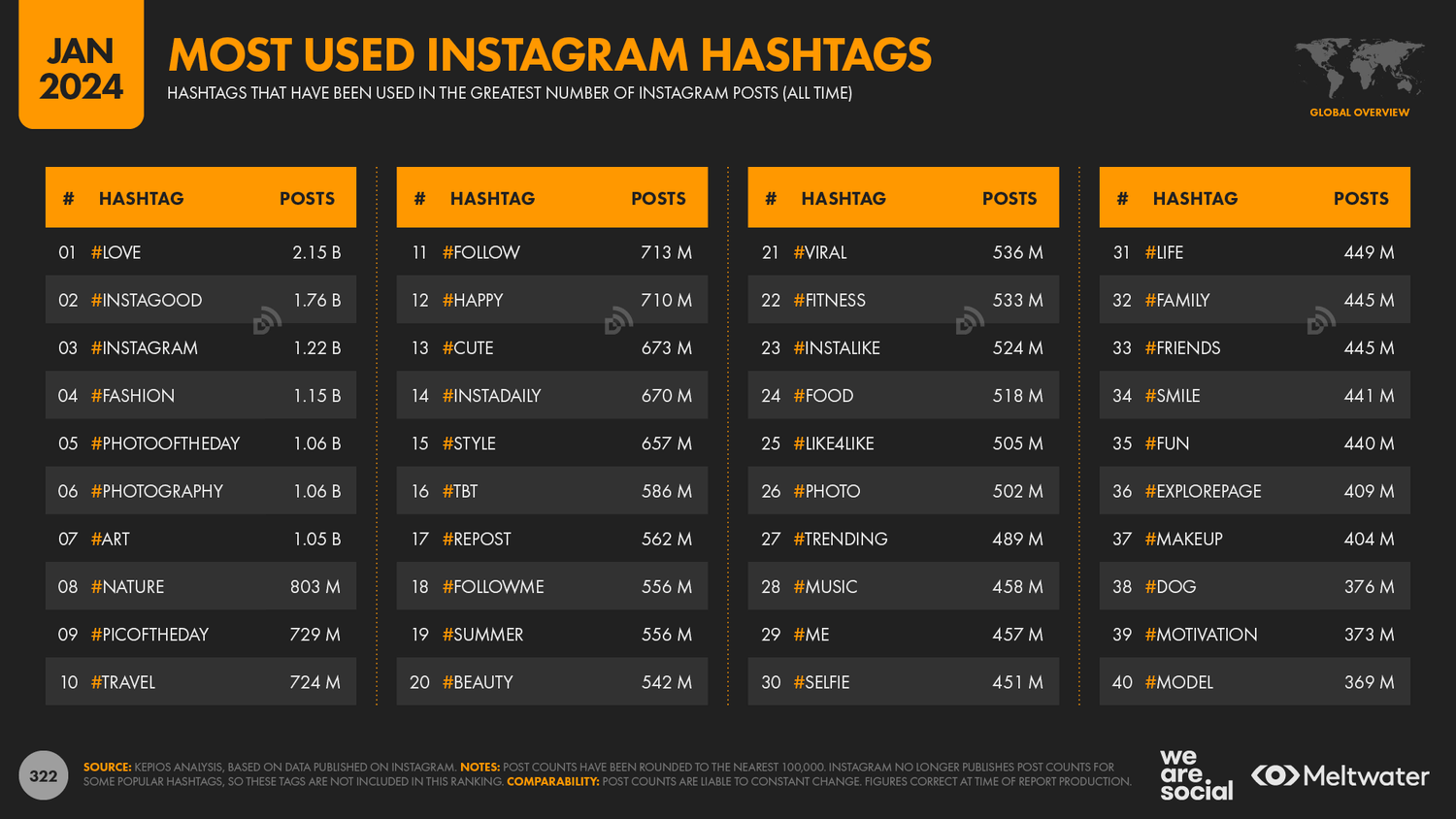 Estos son los hashtags más usados en Instagram