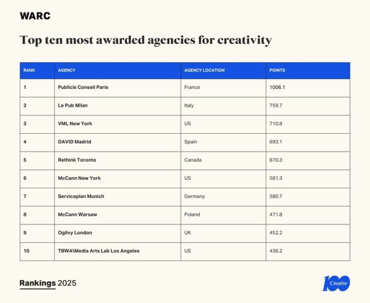 Warc Creative 100: Estas son las campañas y agencias más creativas de ...